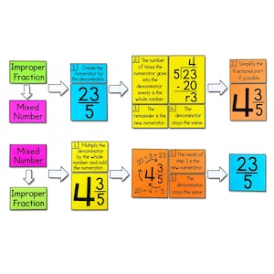 Converting Mixed Numbers & Improper Fractions - Math Classroom Decor ...