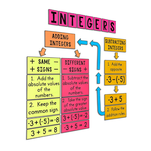 Adding and Subtracting Integers Posters - Math Classroom Decor - Math ...