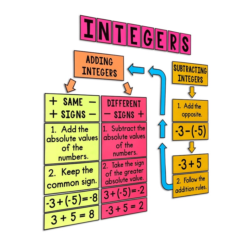 Adding and Subtracting Integers Posters Math Classroom Decor Math ...