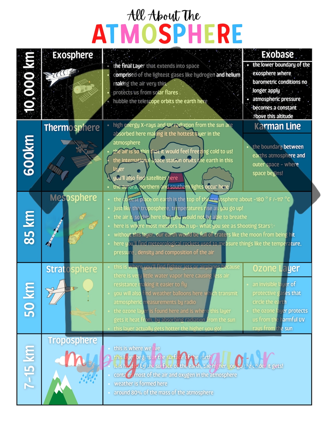 Earths Atmosphere Activity Atmospheric Layers Activity Earth - Etsy