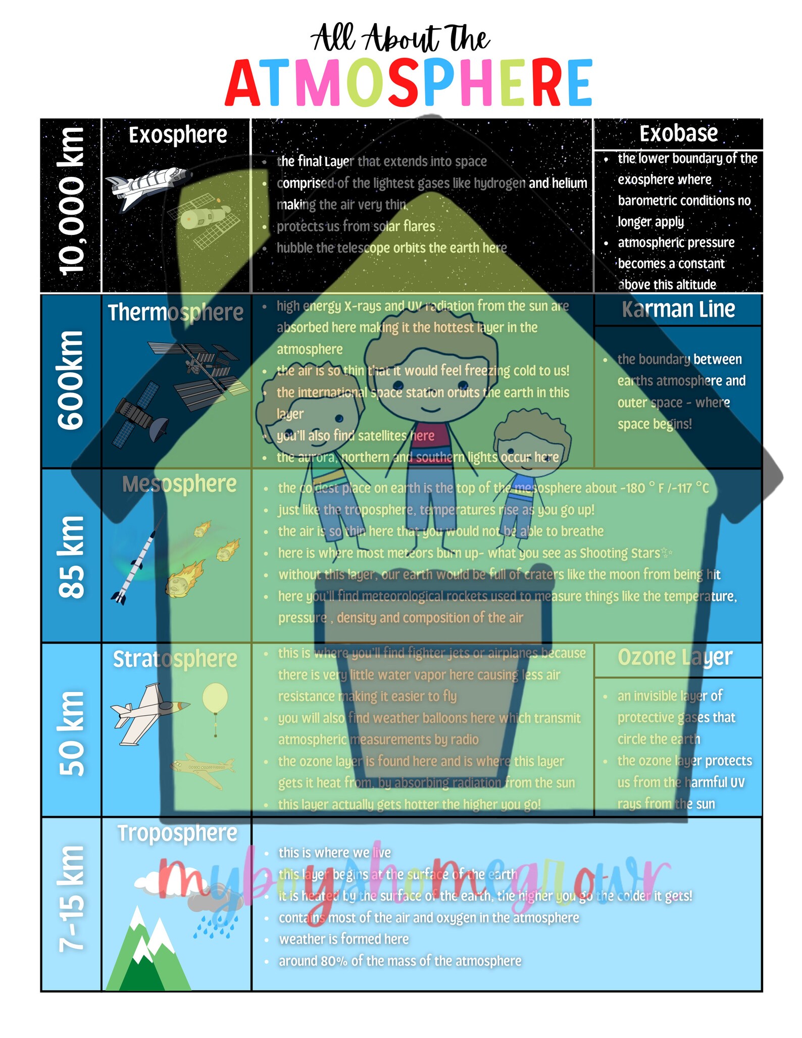 Earths Atmosphere Activity Atmospheric Layers Activity Earth - Etsy