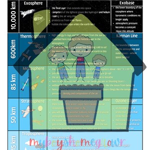 Earths Atmosphere Activity, Atmospheric Layers Activity, Earth Science ...