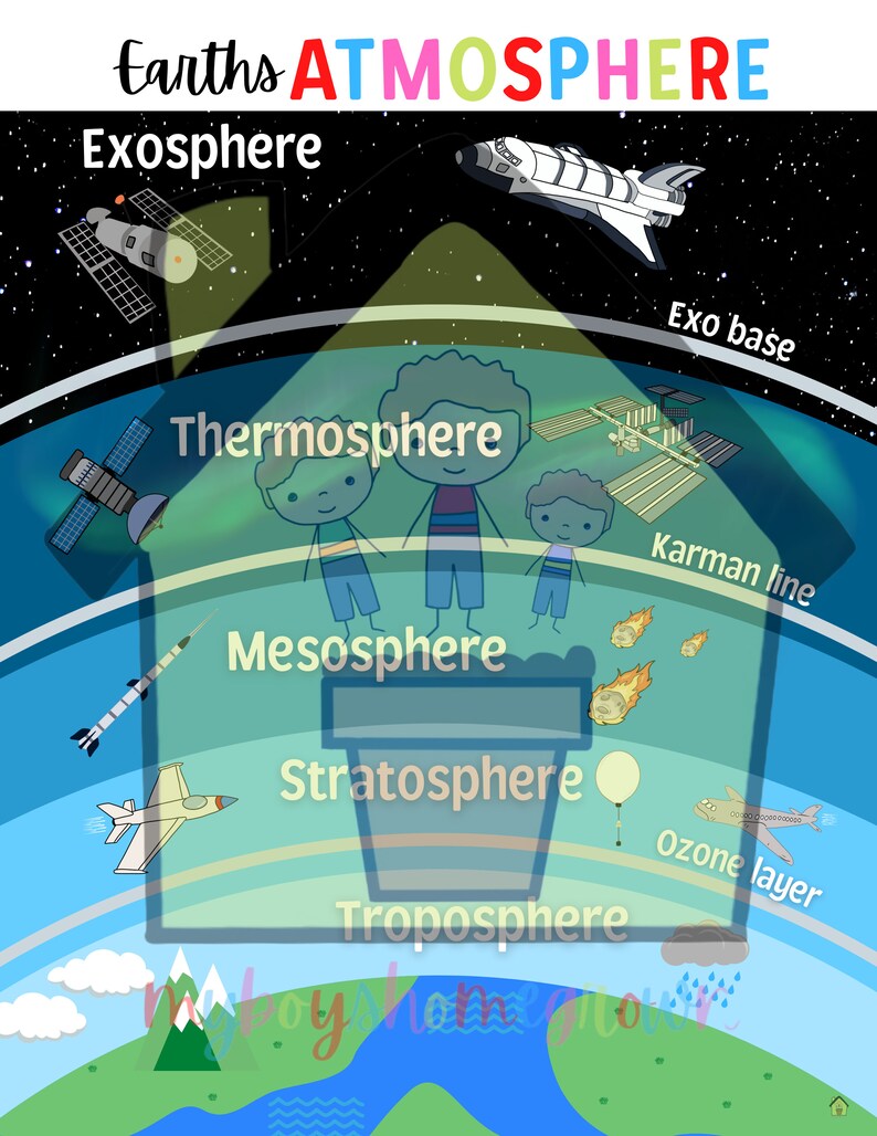 Earths Atmosphere Activity Atmospheric Layers Activity Earth - Etsy