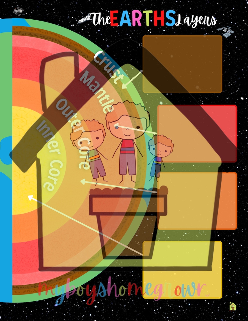 Earth Layers Activity Earth Science Printable Earth - Etsy