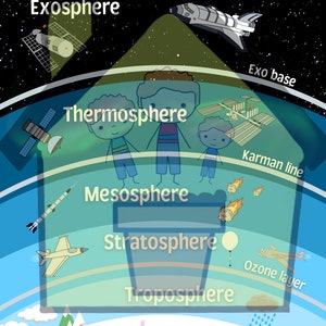Earths Atmosphere Activity, Atmospheric Layers Activity, Earth Science ...