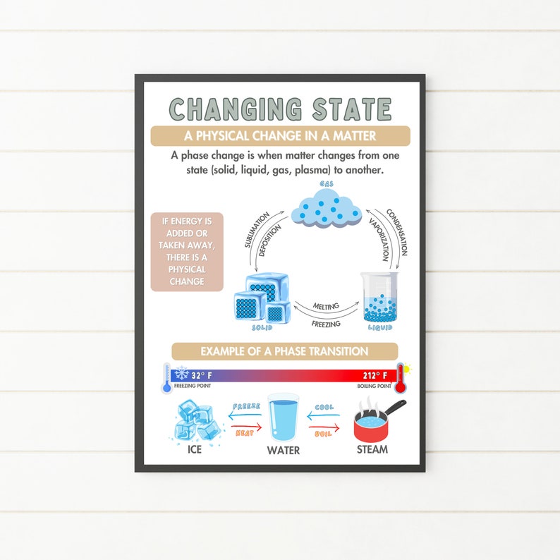 Set of 10 Educational Science Chemistry Posters, States of Matter Mass ...