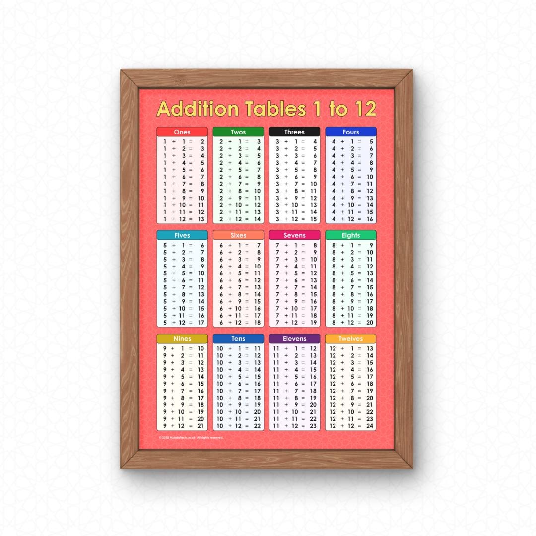 Addition Tables 1-12 Poster – Colorful Math Chart (digital Download) - Etsy