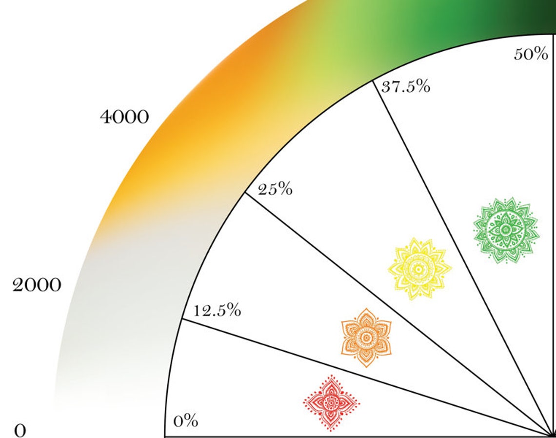 Bovis Scale - Chakra - Gland, Aura 's Purity - Percentage - Sacred Rays ...