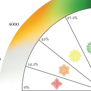 Bovis Scale - Chakra - Gland, Aura 's Purity - Percentage - Sacred Rays ...