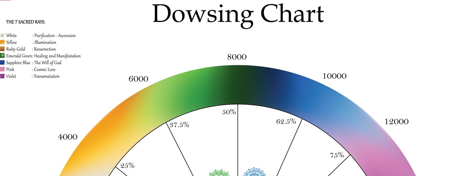 Bovis Scale - Chakra - Gland, Aura 's Purity - Percentage - Sacred Rays ...