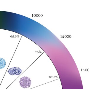 Bovis Scale - Chakra - Gland, Aura 's Purity - Percentage - Sacred Rays ...