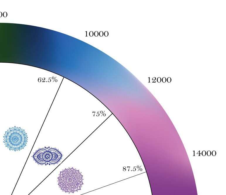 Bovis Scale - Chakra - Gland, Aura 's Purity - Percentage - Sacred Rays ...