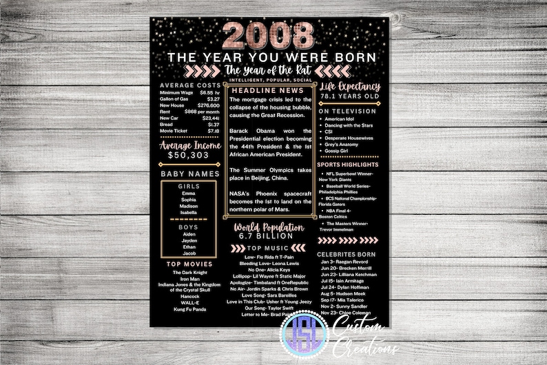 2008 Birthday Poster | Year You Were Born Facts | 18th Birthday ...