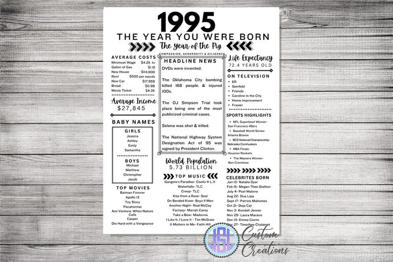 1995 Birthday Year You Were Born Poster, 31st Birthday Gift (digital ...