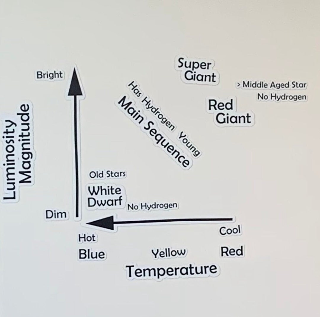 Magnetic Whiteboard HR Diagram I Life Cycle of a Star - Etsy