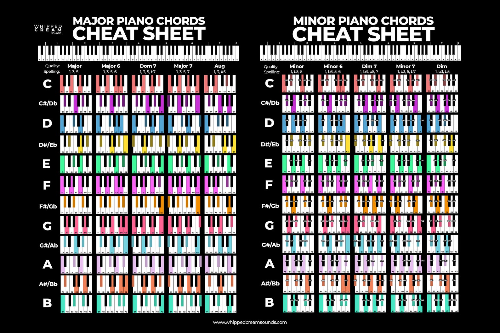 Colorful Piano Chord Poster, Piano Chord Chart, Chord Reference Chart ...