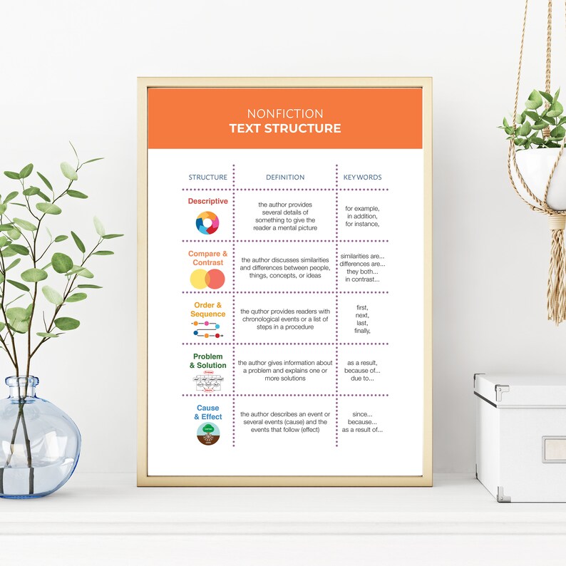 Nonfiction Text Structure Poster Language Arts Poster - Etsy