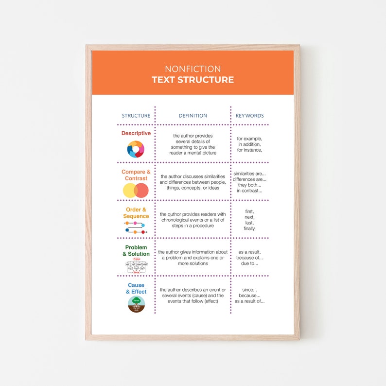 Nonfiction Text Structure Poster Language Arts Poster - Etsy
