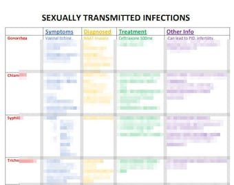 std symptoms chart