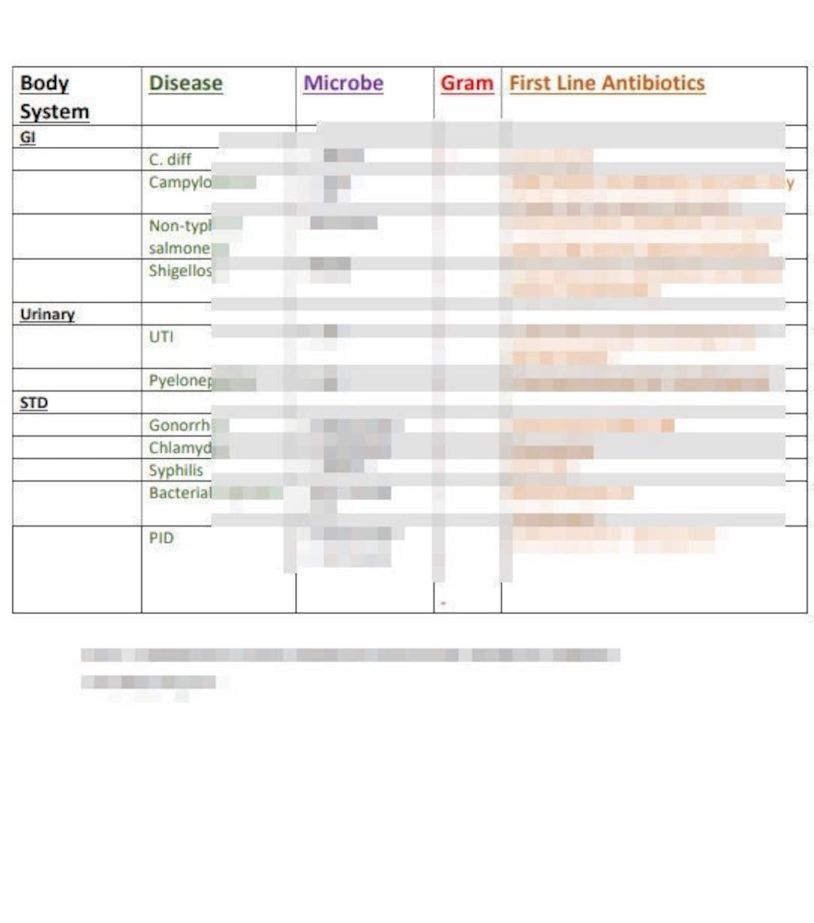 First Line Antibiotics for Specific Diseases-fnp - Etsy