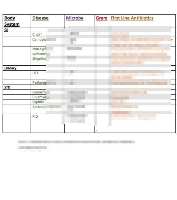 Antibiotic Sensitivity Overview Cheat Sheet Antibiotics Pharmacology