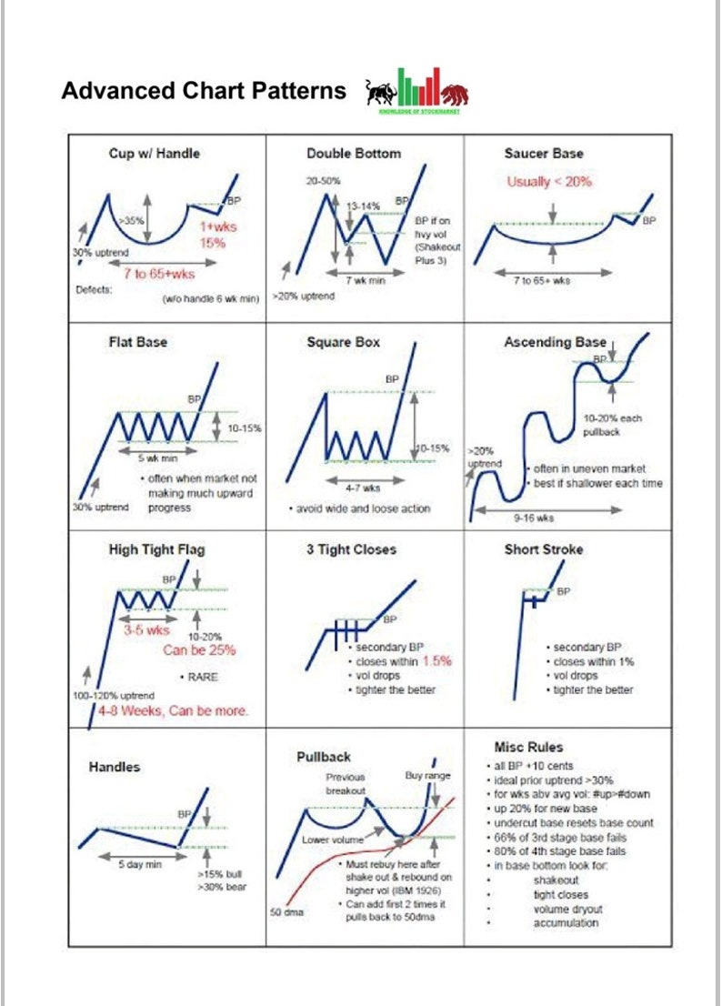 Advanced Printable Chart Patterns - Etsy