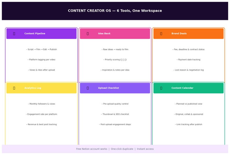 Content Creator OS — Notion Template | Content Pipeline, Brand Deals ...