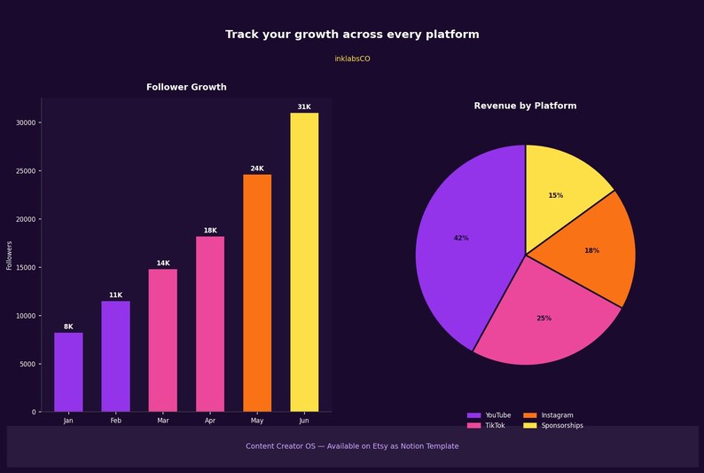 Content Creator OS — Notion Template | Content Pipeline, Brand Deals ...