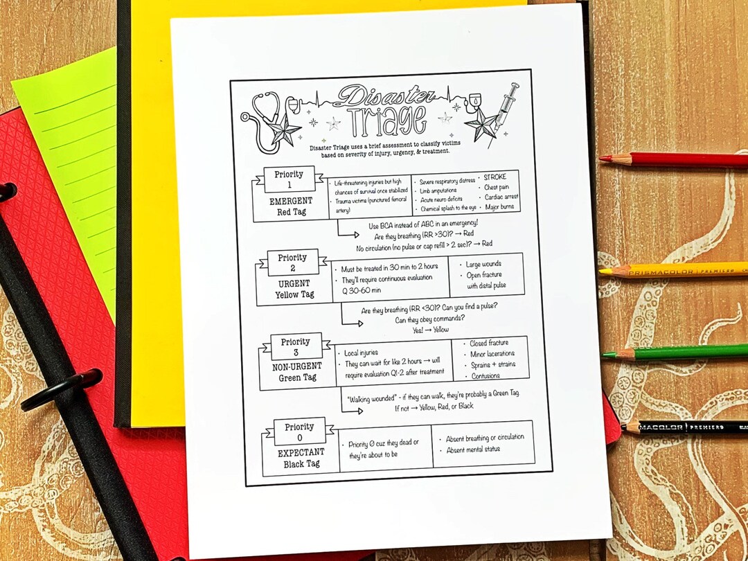 Disaster Triage Concept Map - Etsy