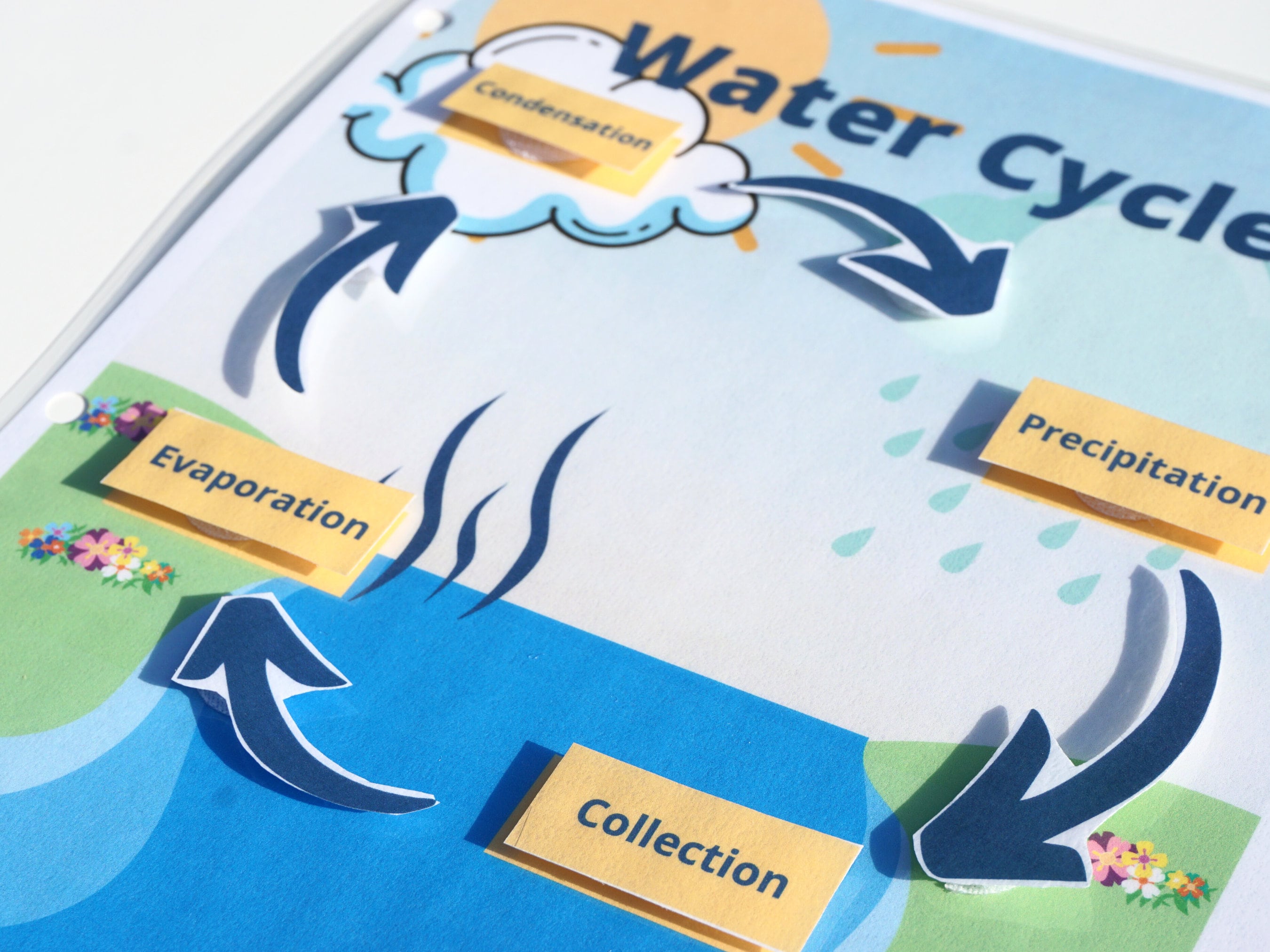 Water Cycle Activity for PRE-K at Home Busy Book | Weather Unit Study ...
