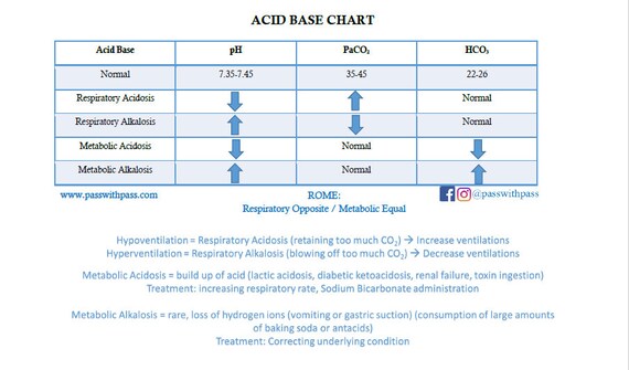 Acid Base Chart abgs | Etsy UK