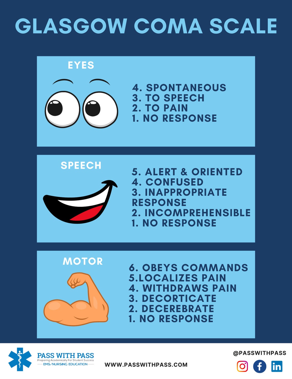 Glasgow Coma Scale Chart (GCS) - Etsy