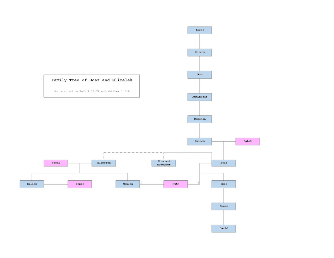 Ruth Family Tree - Etsy