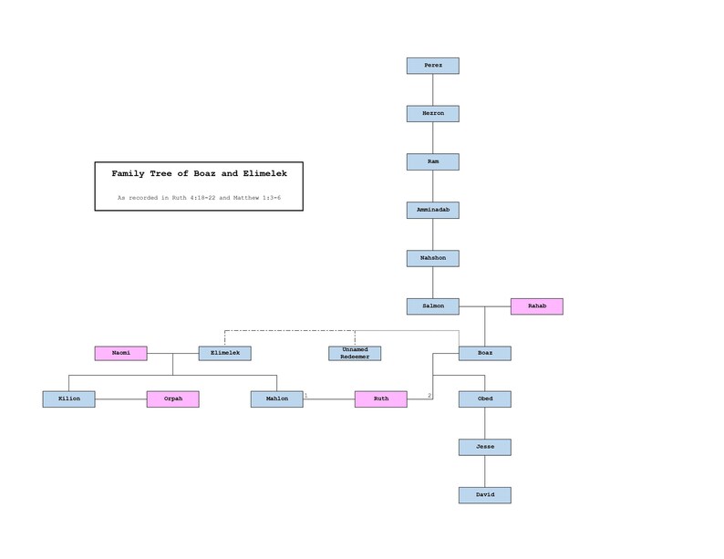 Ruth Family Tree - Etsy