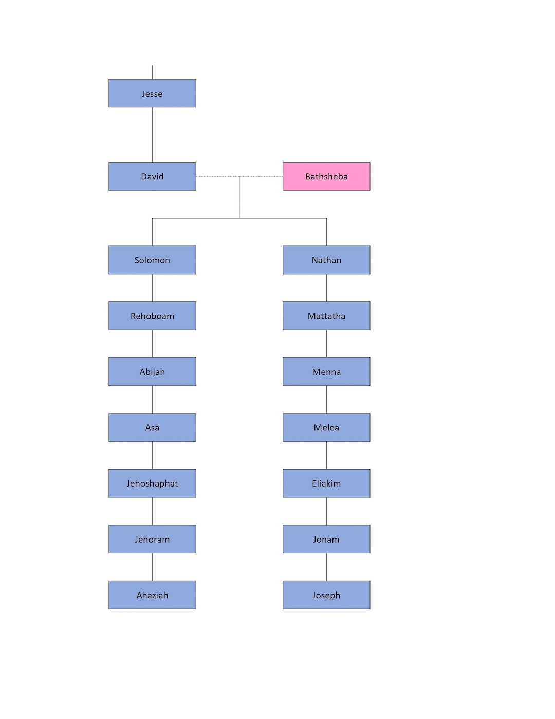 Line of David Family Tree Digital - Etsy