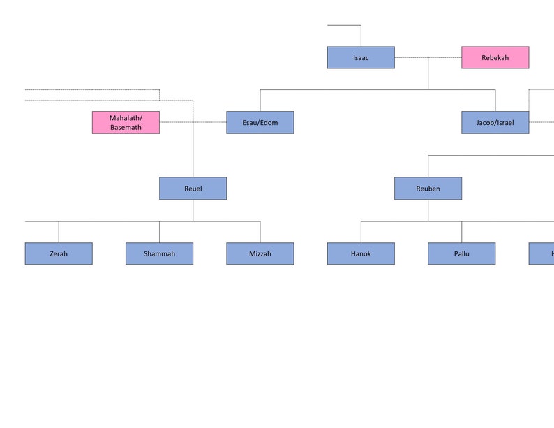 The Israelites and Their Relatives Family Tree - Etsy