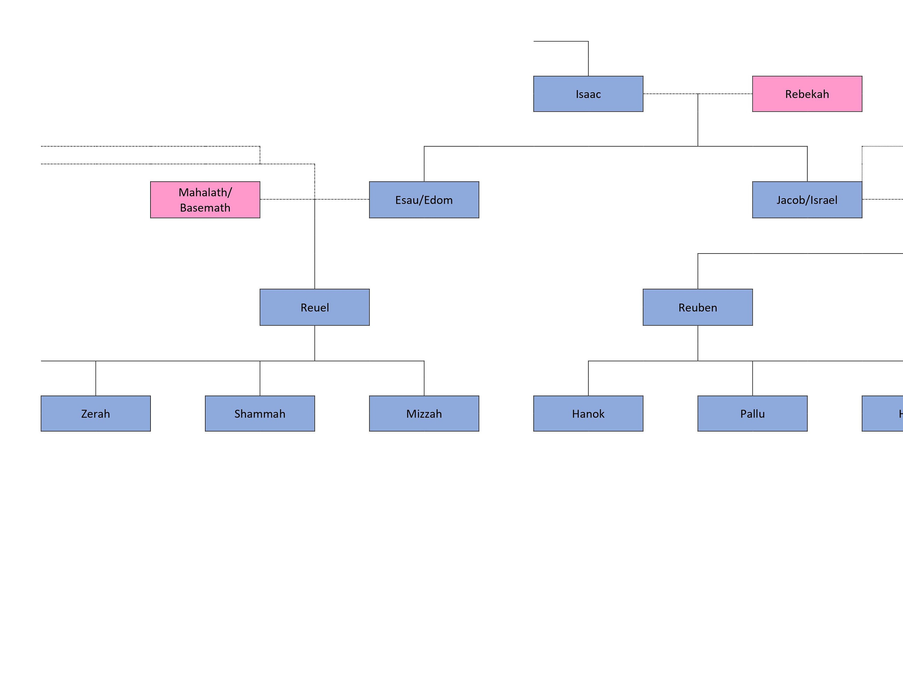 The Israelites and Their Relatives Family Tree - Etsy