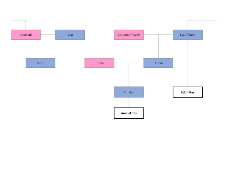 The Israelites and Their Relatives Family Tree - Etsy