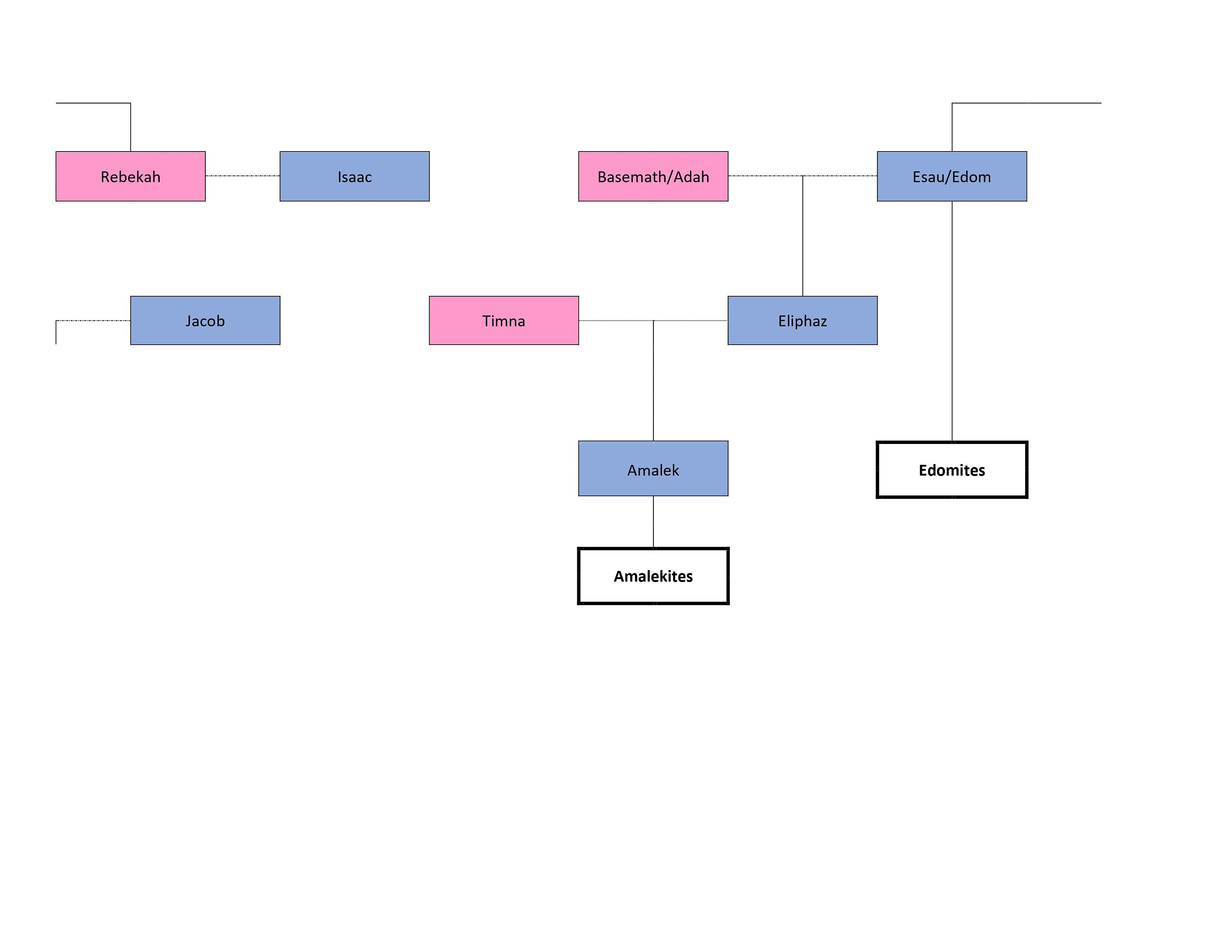 The Israelites and Their Relatives Family Tree - Etsy