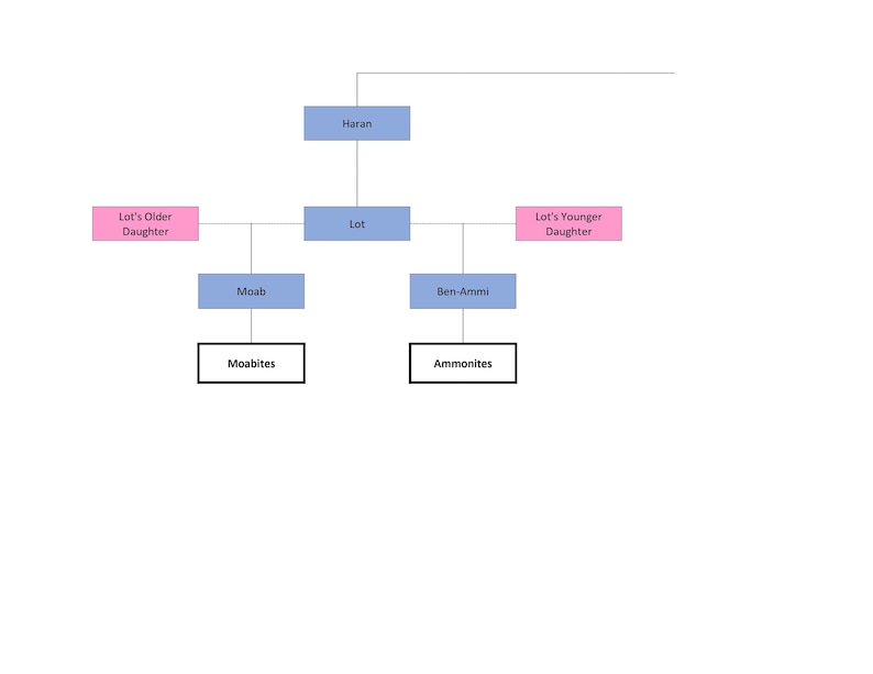 The Israelites and Their Relatives Family Tree - Etsy