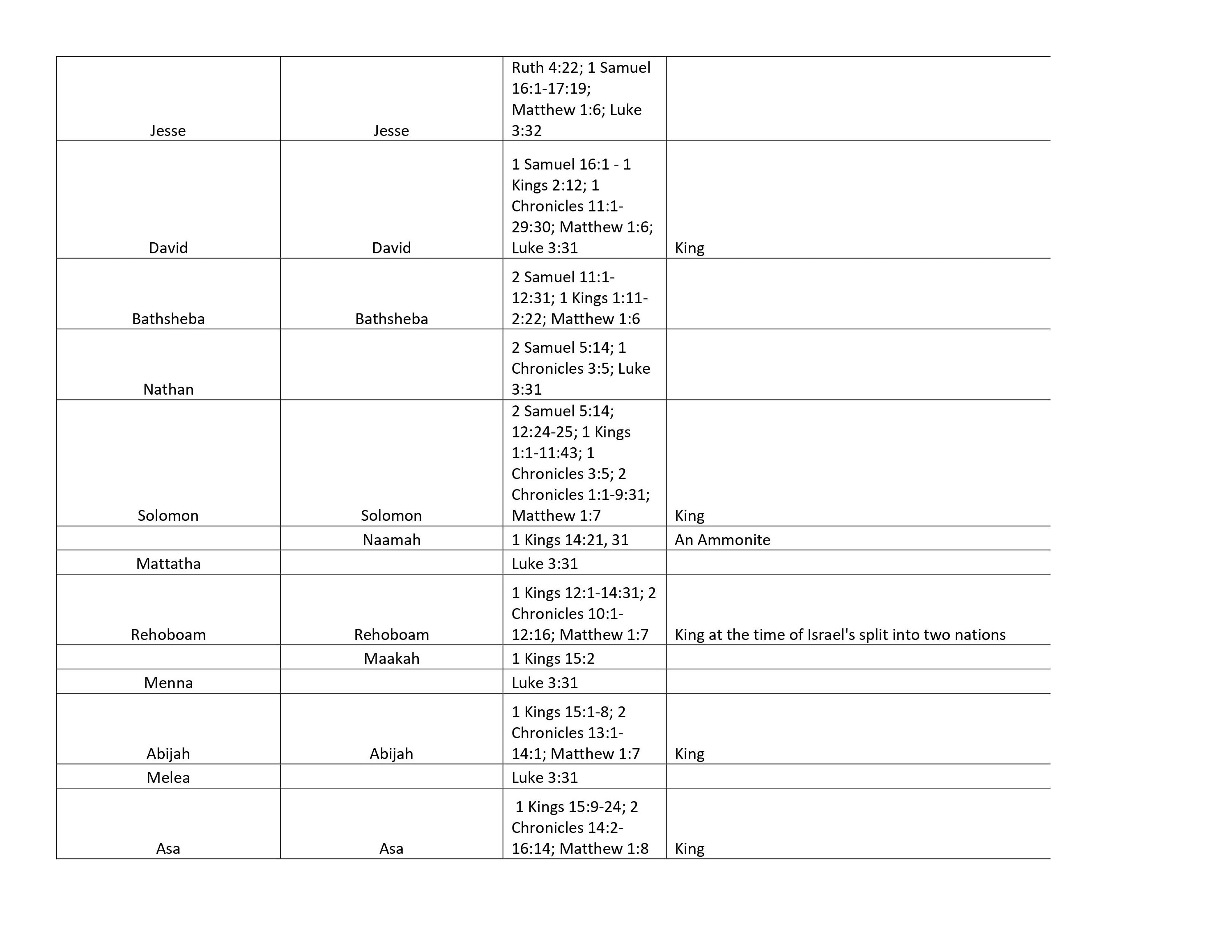 Line of David Family Tree Digital - Etsy