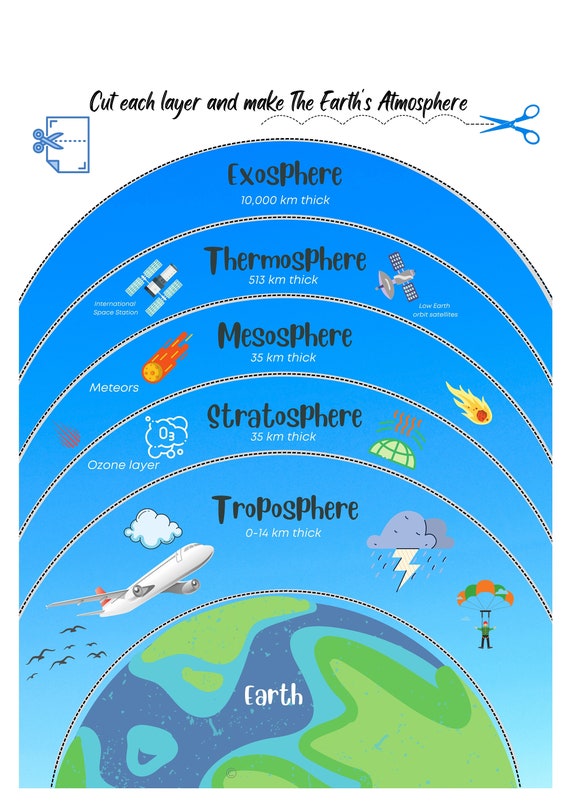 Layers Of The Atmosphere Blank Worksheet