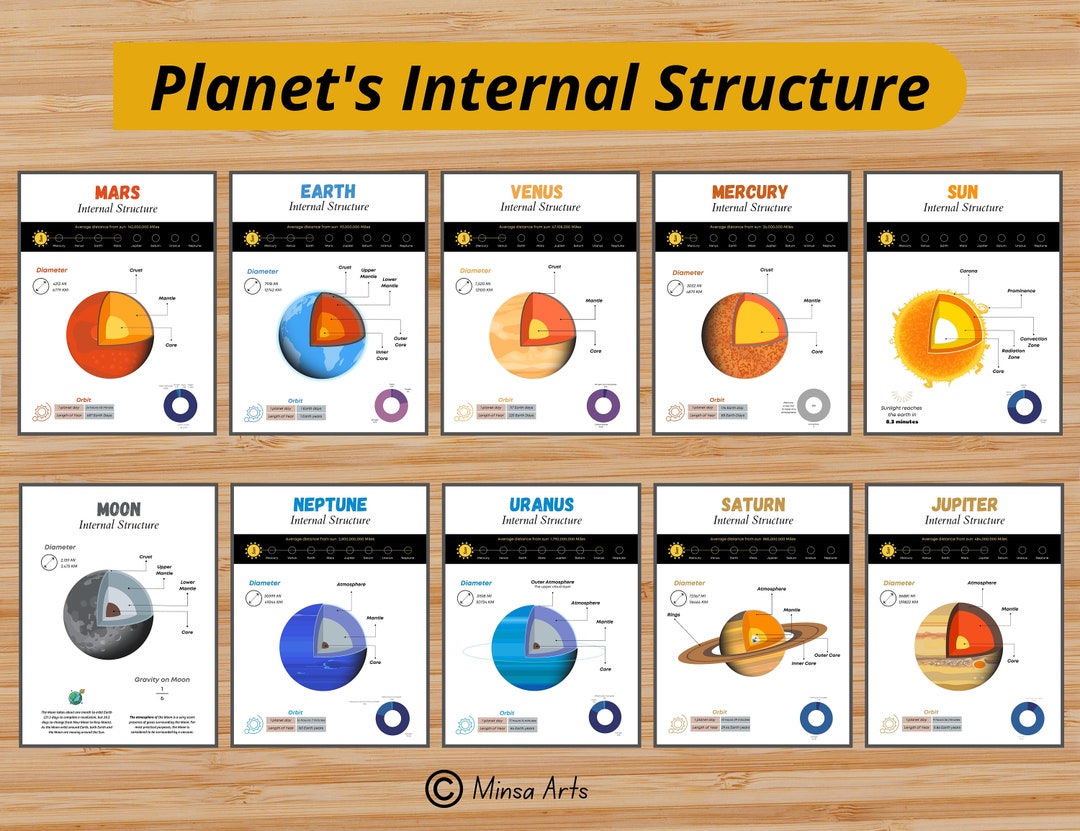 Planets Structure, Inside Planets, Planets Wall Art, Space Nursery ...