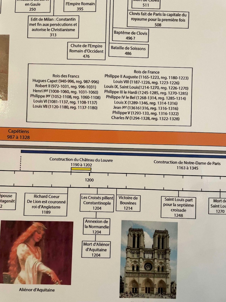 Timeline History of France - Etsy