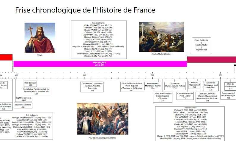 A0 XL Poster Timeline History of France Laminated - Etsy Australia