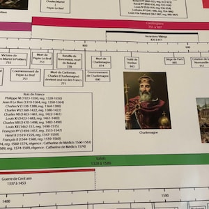 Fichier PDF Frise chronologique Histoire de France - Etsy France