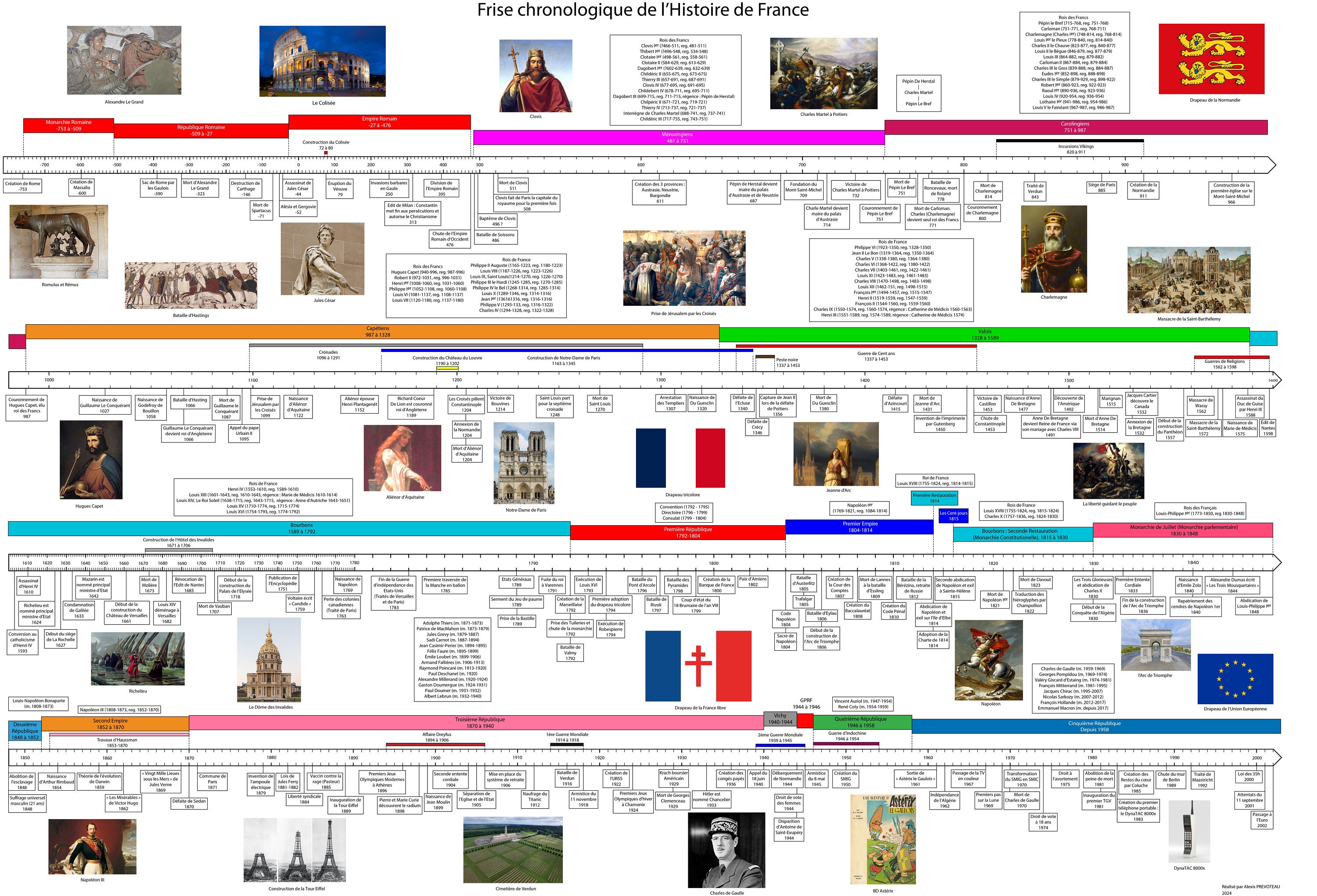 Frise chronologique Histoire de France - Etsy France