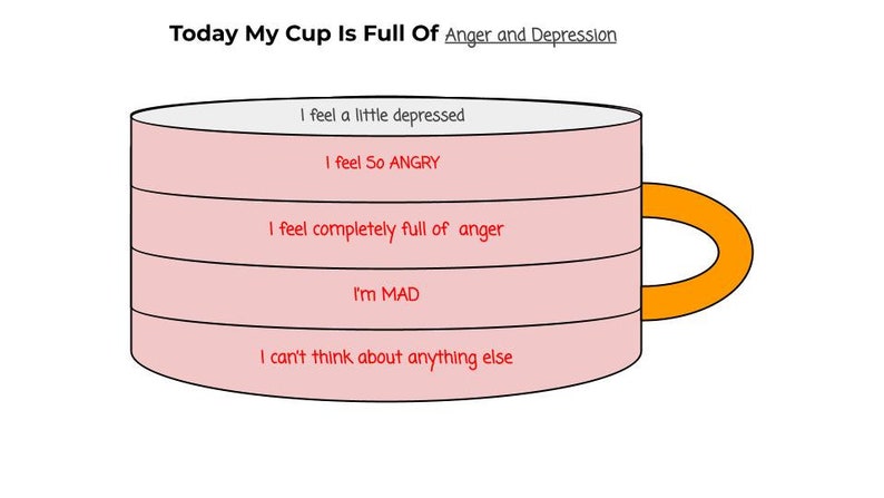 CBT Emotions Cup Coloring Activity / Worksheet for Expressing Anger ...