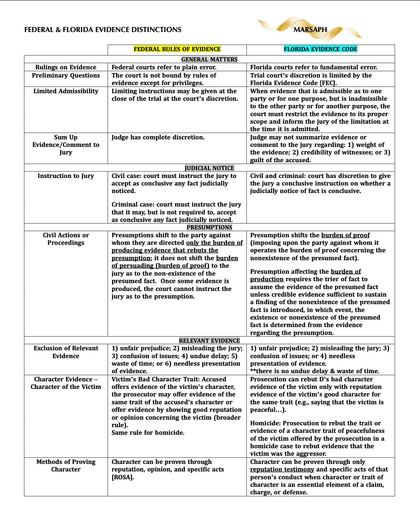Federal & Florida Evidence Chart - Etsy