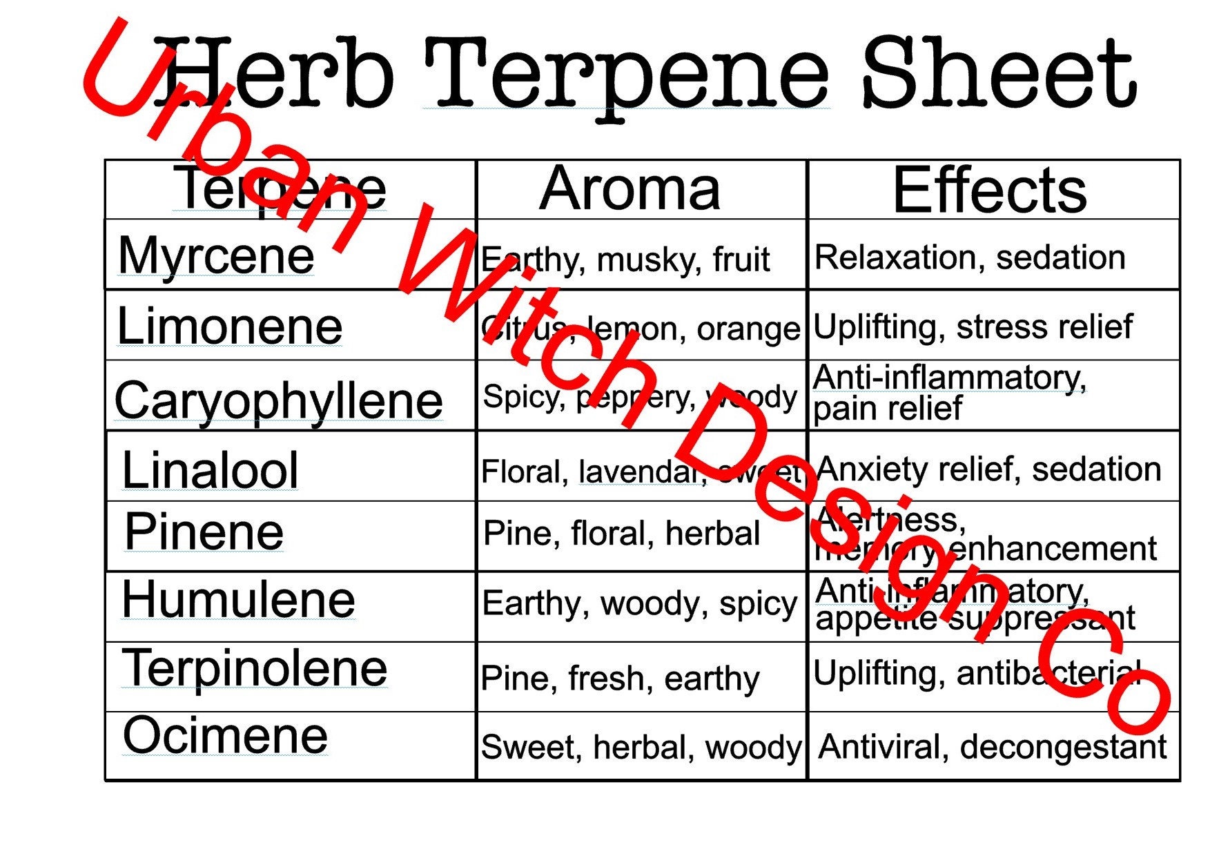 Terpene List Sheet Digital Download - Etsy